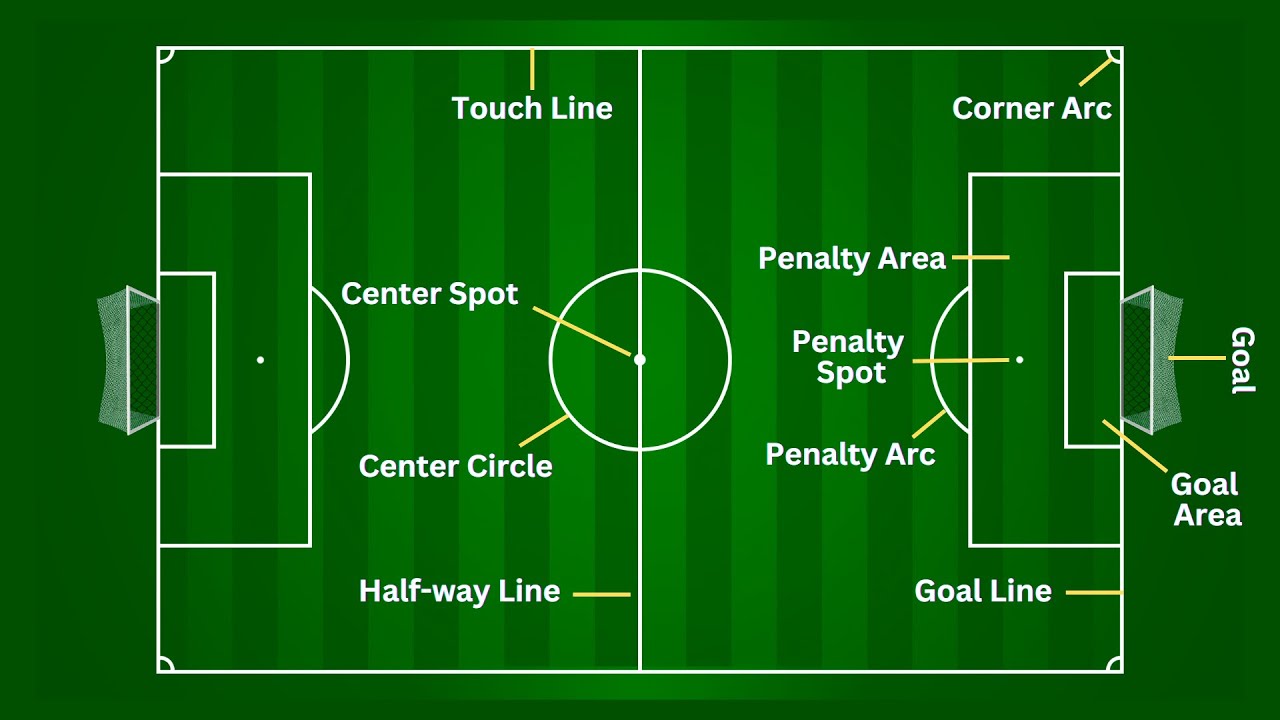 Football Ground Terminologies | What are the Lines on a Football Field ...