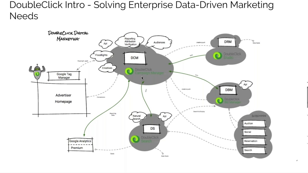[Webinar] Multi-brand Global DoubleClick Architecture: Automating DCM ...