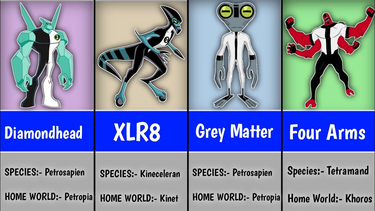 All Aliens Introduced In Ben 10 (Classic) - YouTube