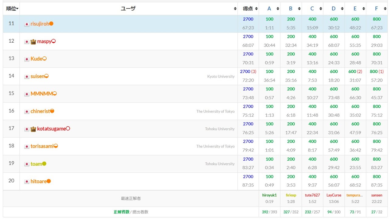 11th Place (AK) in CodeQUEEN 2023 決勝（オープンコンテスト） - YouTube