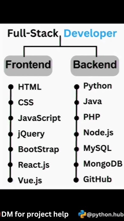 Full Stack Developer Roadmap / #coding #python #html #shortsfeed #ytshorts #java #javascript # ...