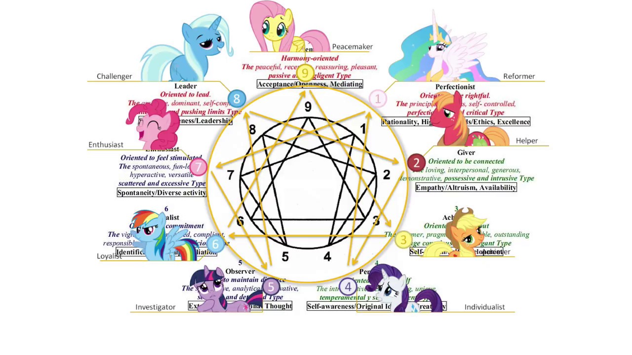 Mlp Fim Mbti Chart Myers Briggs Type Indicator Mbti