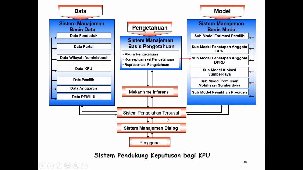 SIC - Pengantar Decision Support System (DSS) - YouTube