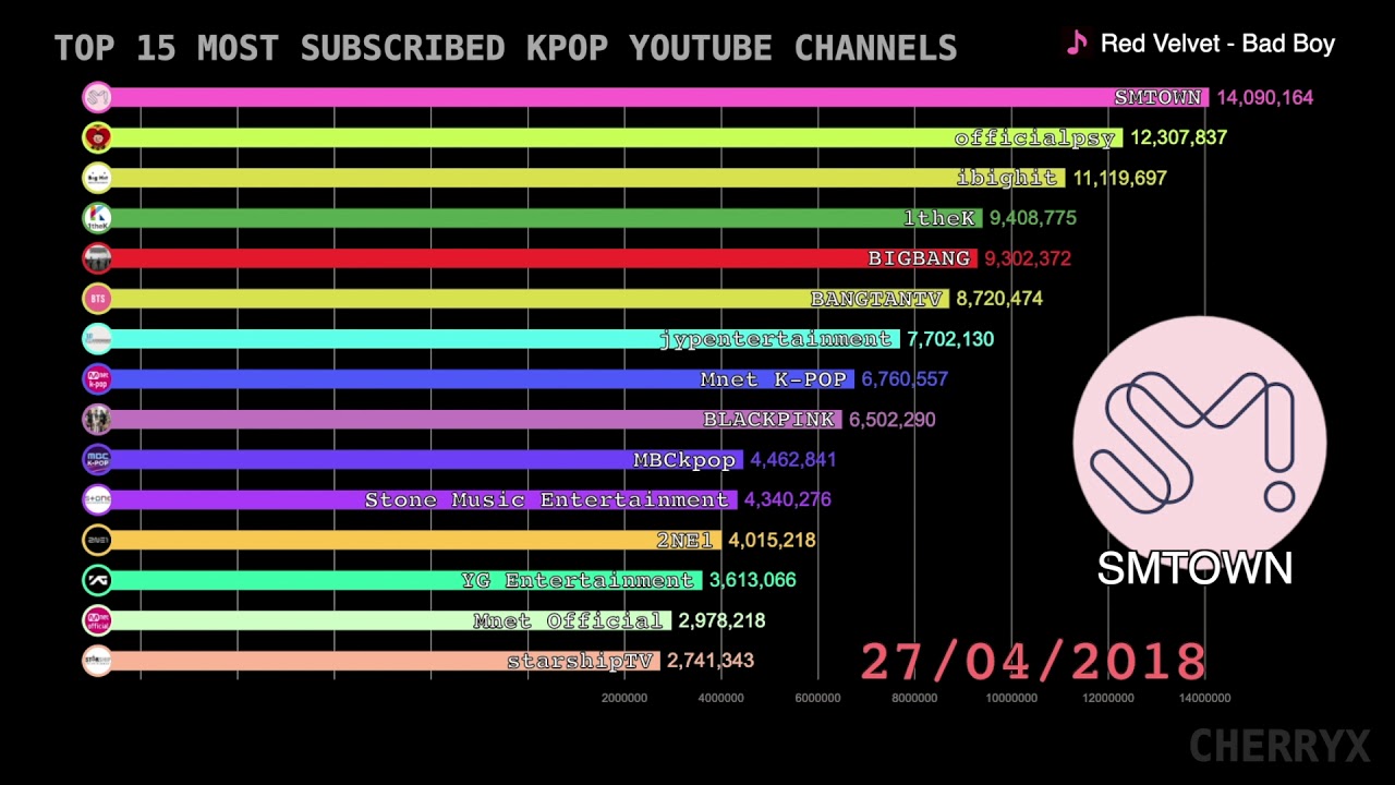 Top 15 Most Subscribed KPOP Youtube Channels (2016-2019) [Data ...