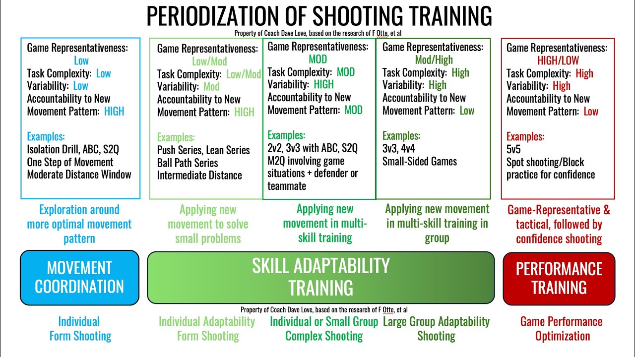 Periodization of Shooting Training | NBA Shooting Coach Dave Love - YouTube
