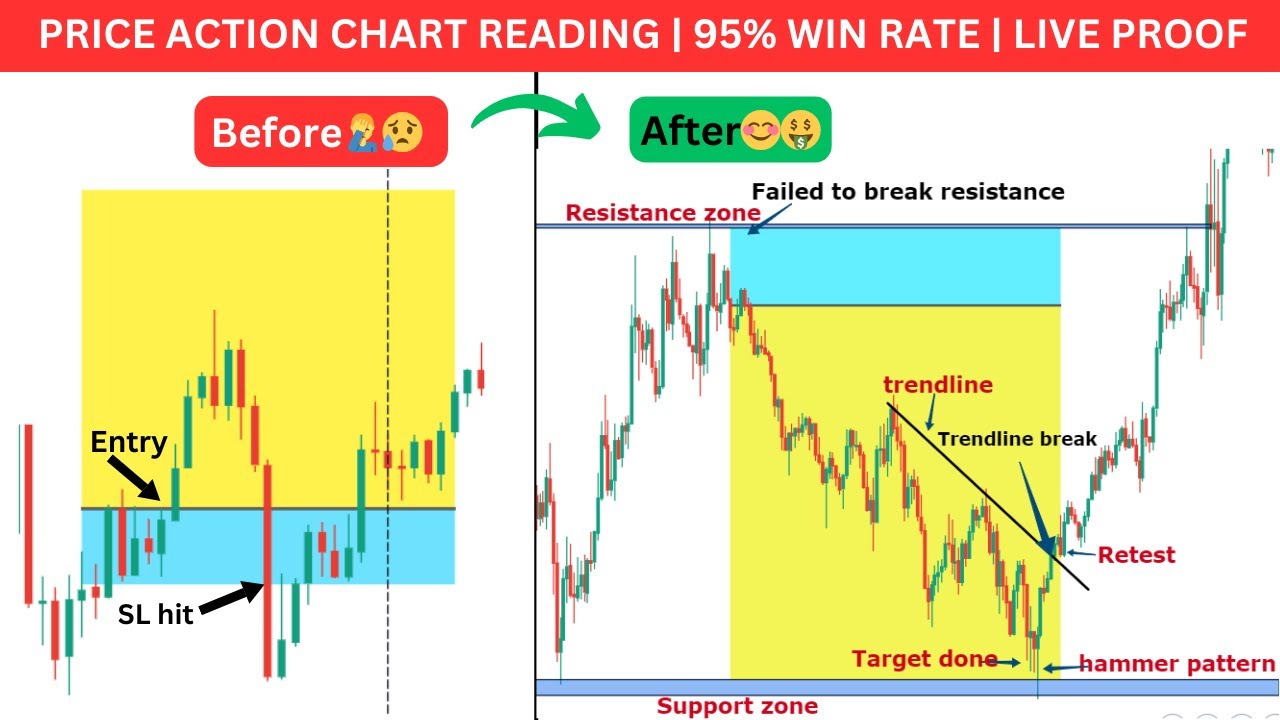 Best trading strategy | Chart Reading by price action | 95% win rate ...