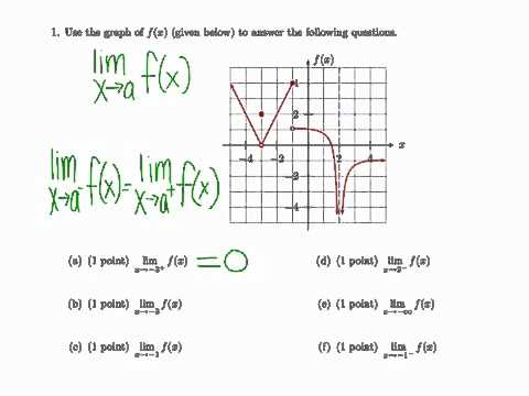 Math 130 Tutorial: Finding the limits of functions graphically - YouTube