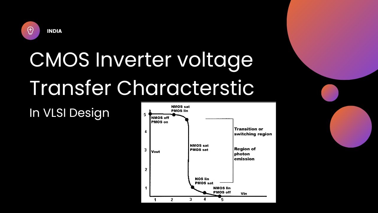Voltage Transfer Curve of CMOS Inverter in vlsi design #vlsidesign ...