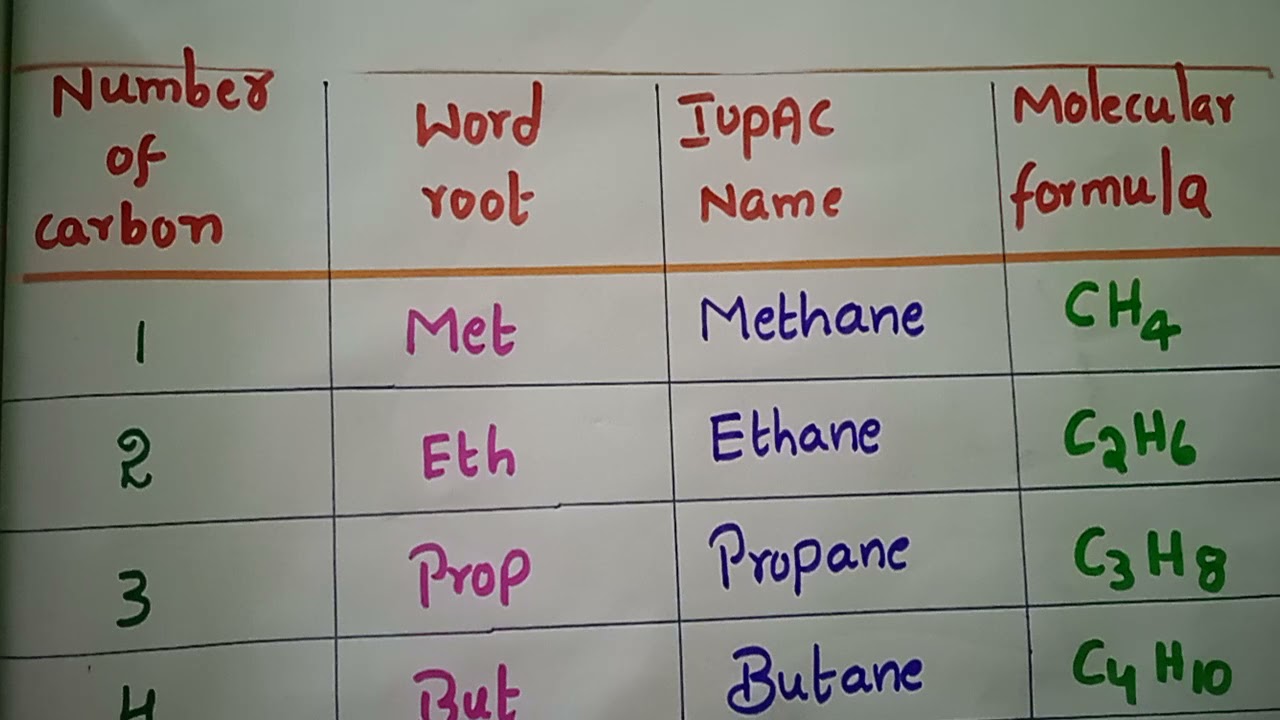 Word root || Chemical compounds|| organic nomenclature||TET, NEET ...