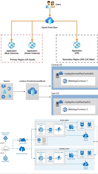 Azure Front Door Explained in 1 Min #azureservices #azure #loadbalancer ...
