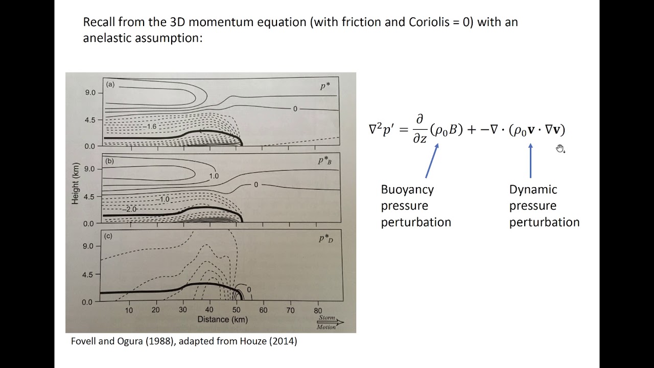 Module 2.4: Cold Pools - YouTube