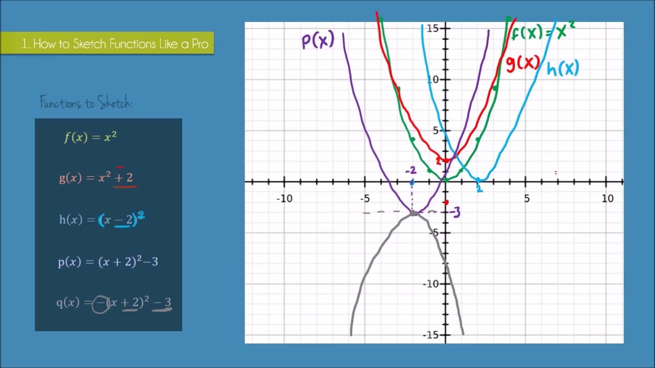 5.6 The Completed Square Form of a Quadratic Function (Part 1 of 4 ...