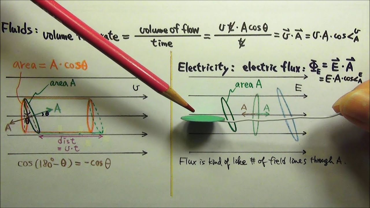 AP Physics C: Electric Force, Field & Gauss's Law 6: Volume Flow Rate ...