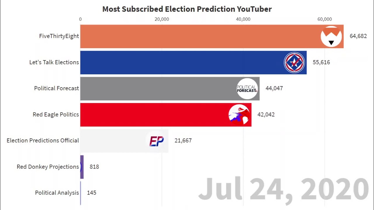 Most Subscribed Election Prediction YouTube Channels (2019-2020) - YouTube