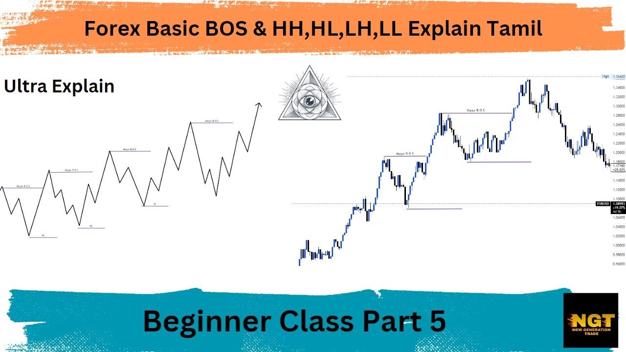 Forex Basic BOS And HH HL LH LL And BSL SSL Beginner Class Part 5 Forex Basic BOS And HH HL LH LL And BSL SSL Beginner Class Part 5