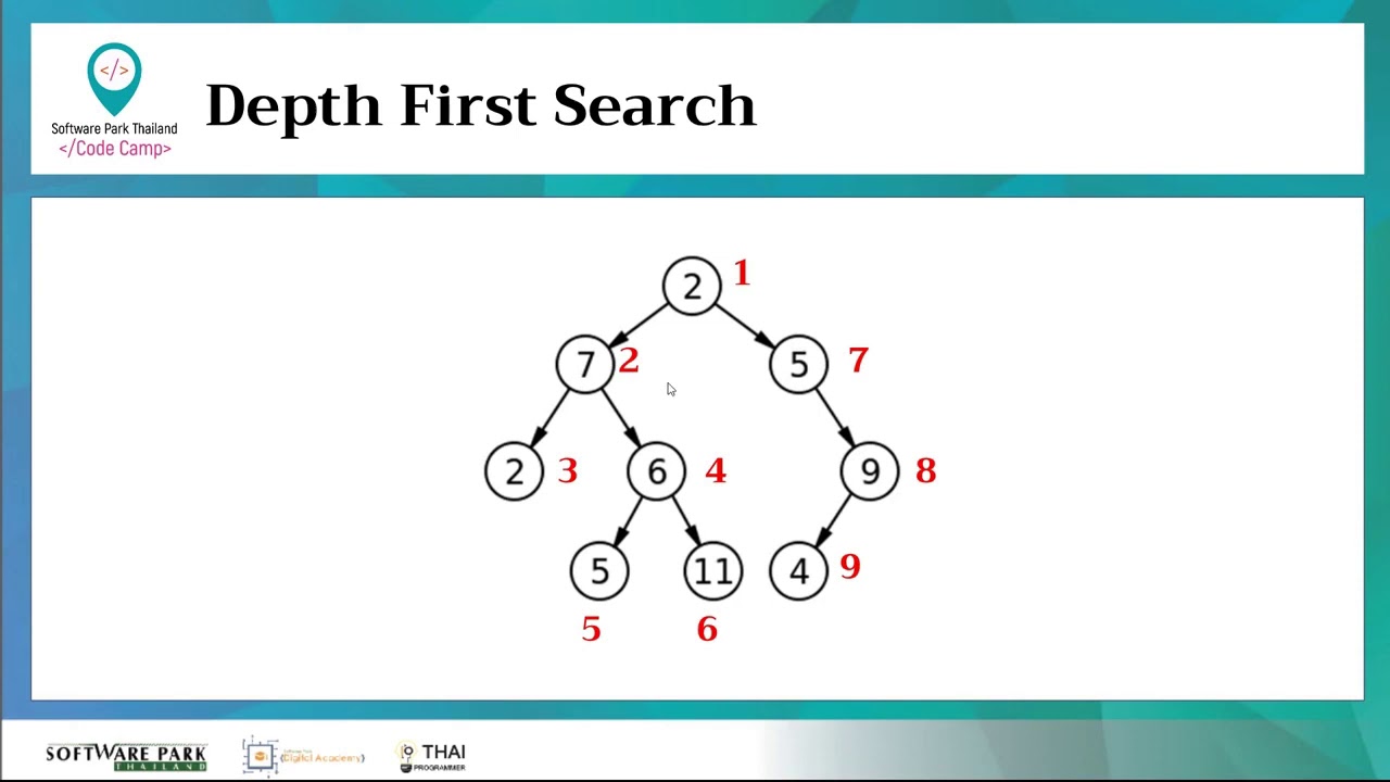Algorithm Lesson3 Tree Data Structure Graph Algorithm 3 3 โครงสร้างของ
