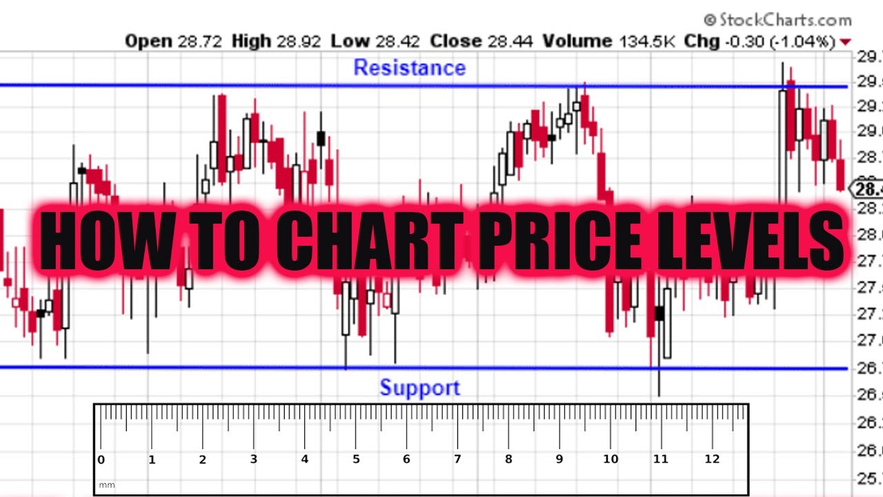 How to chart price levels CORRECTLY | Trader lesson #1 - YouTube
