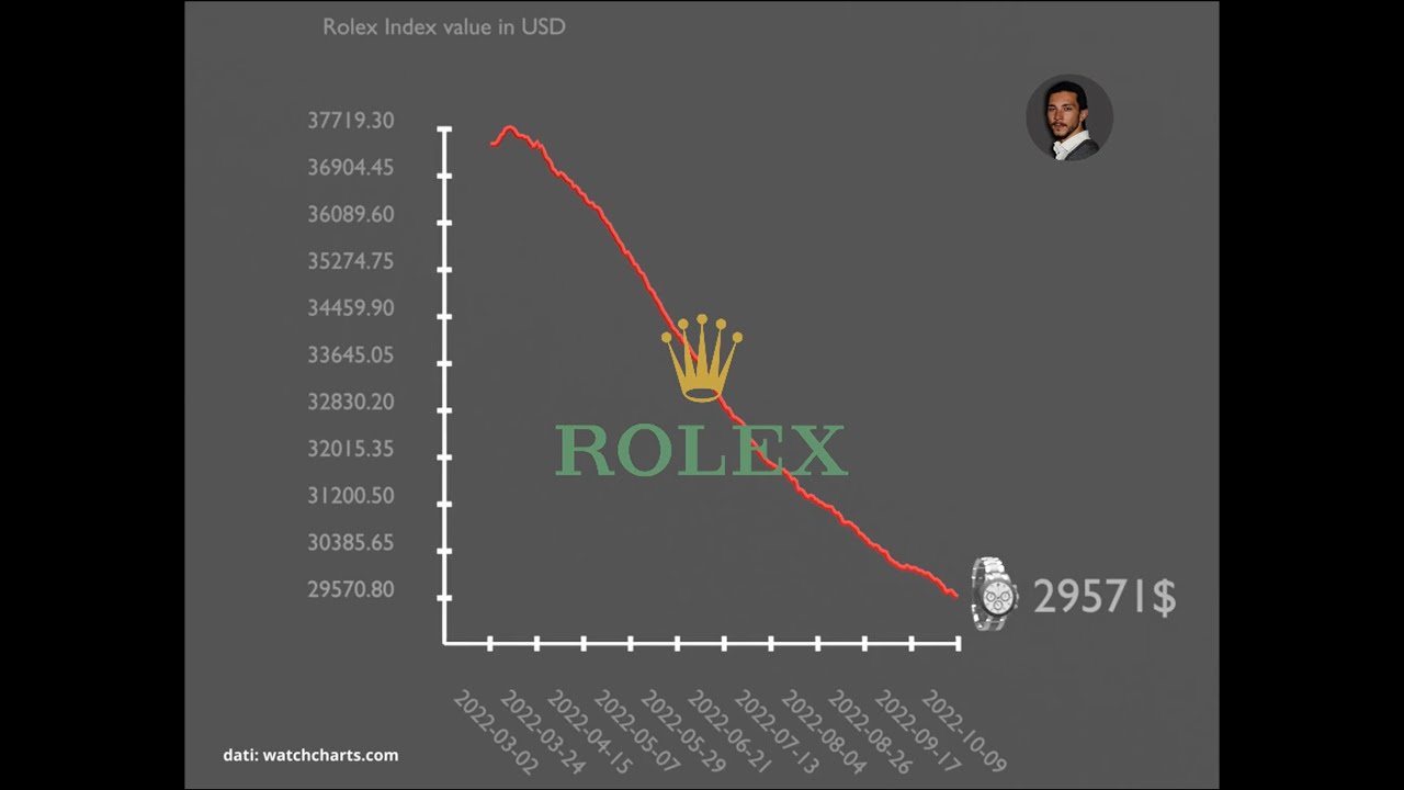 Rolex Market Index decreasing - 3D Blender line chart - YouTube