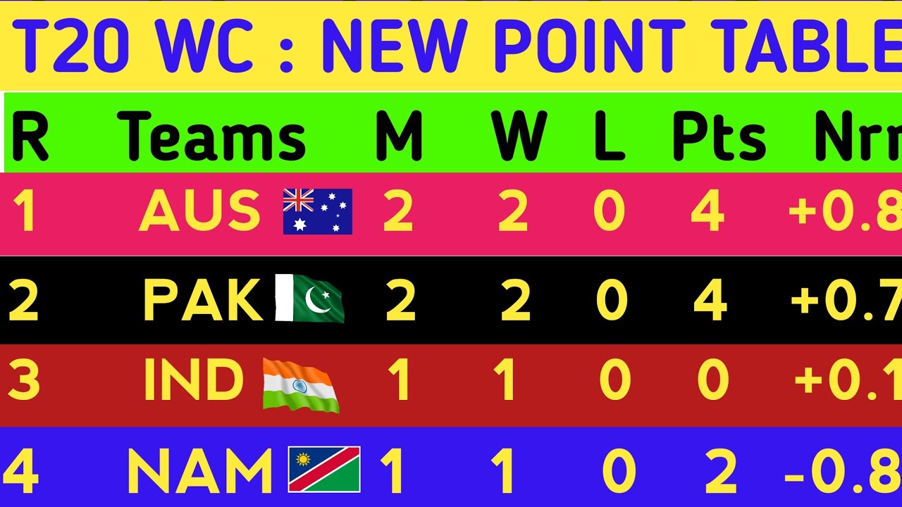 T20 World Cup Point Table - After AUS vs SL || T20 WC Points Table 2021 ...