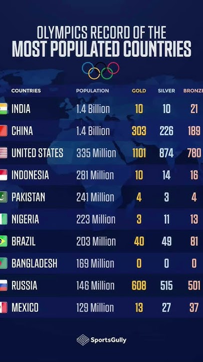 Olympic record of 10 most populated countries and their Gold, silver ...