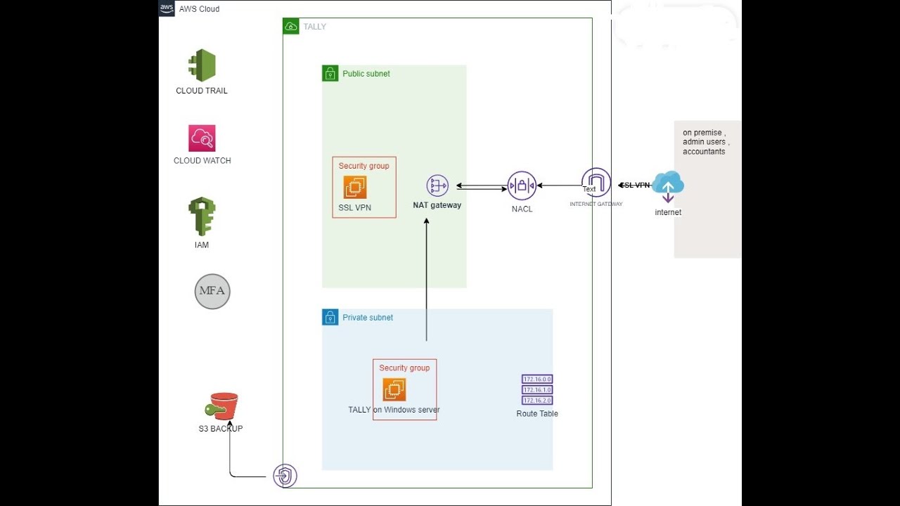 How to make an AWS ARCHITECTURAL DIAGRAM #aws #tally #nat #nacl # ...
