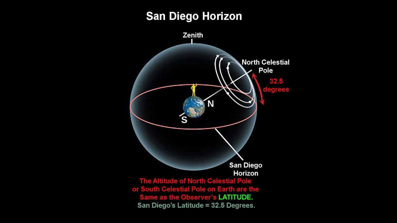 Sina Lecture 2 Intro to Celestial Sphere. - YouTube