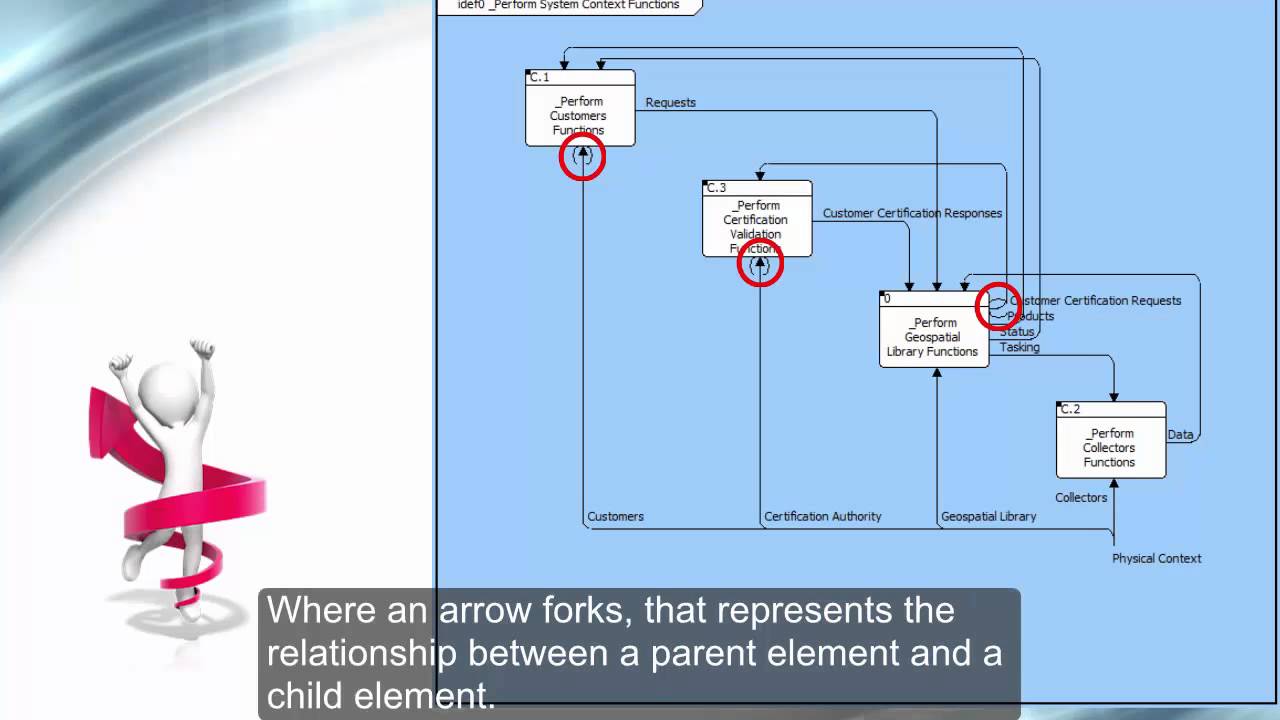 Idef0 Diagram Systems Engineering Tidbits: SADT & IDEF0