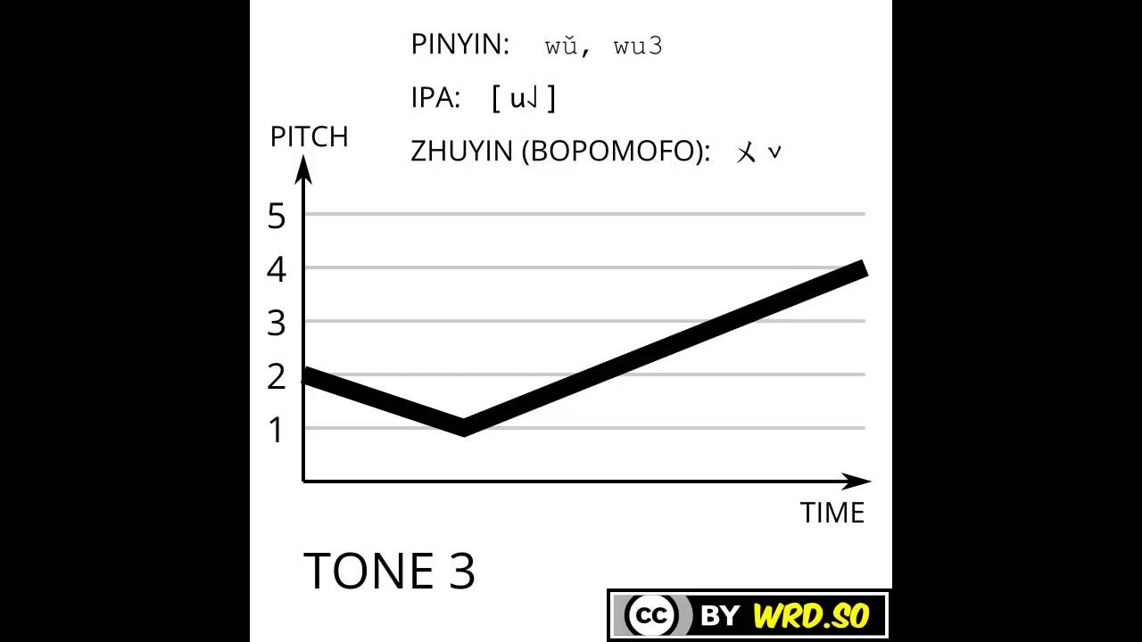 How To Read Mandarin Chinese Hanyu Pinyin Wu3 YouTube how-to-read-mandarin-chinese-hanyu-pinyin-wu3-youtube
