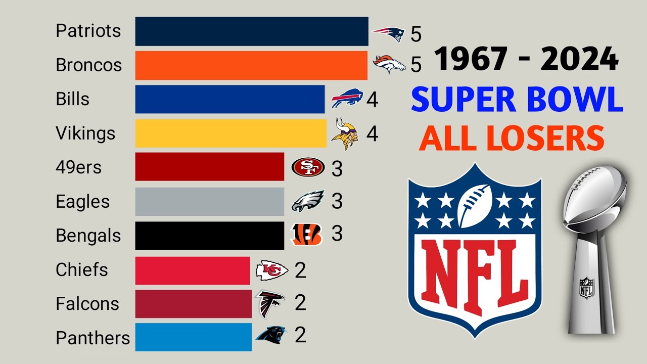 NFL All Super Bowl Losers (1967 - 2024) - YouTube