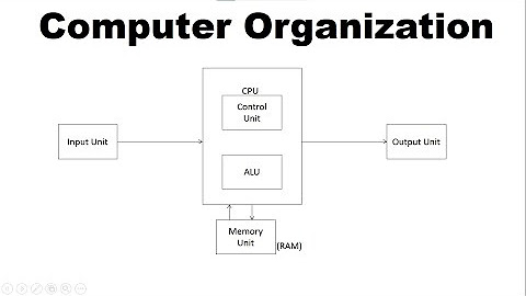 Computer Organization In Hindi | Technical Icode - YouTube