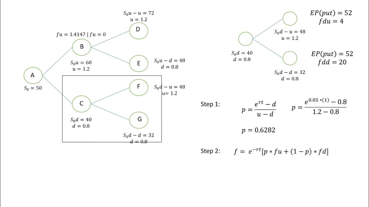 Options pricing video 4 - Binomial method - Two-step - American put option price - YouTube