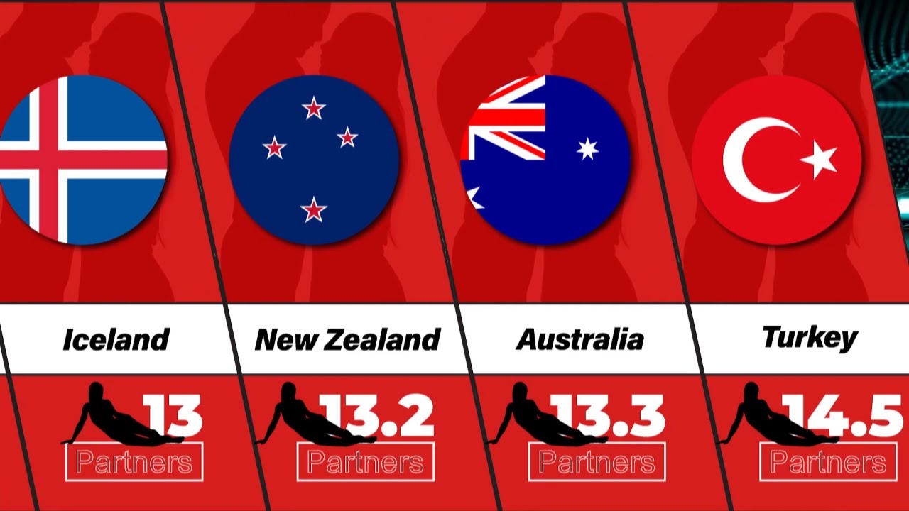 Average Number Of S**xual Partners By Country | Top 20 Data - YouTube