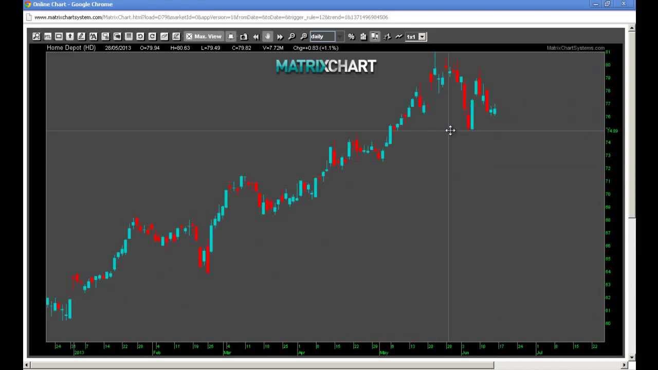 Projection Target Level: Setting Goals When Trading and Investing With ...