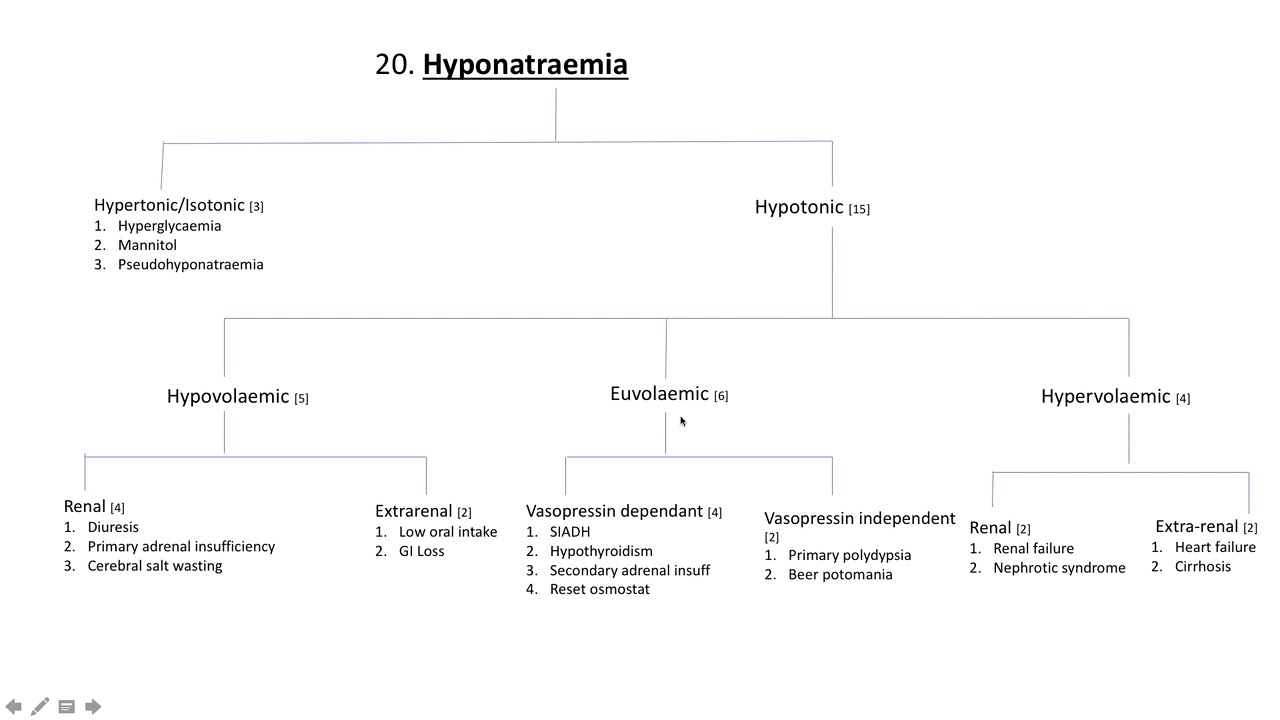 Algorithm 20 Hyponatraemia - YouTube
