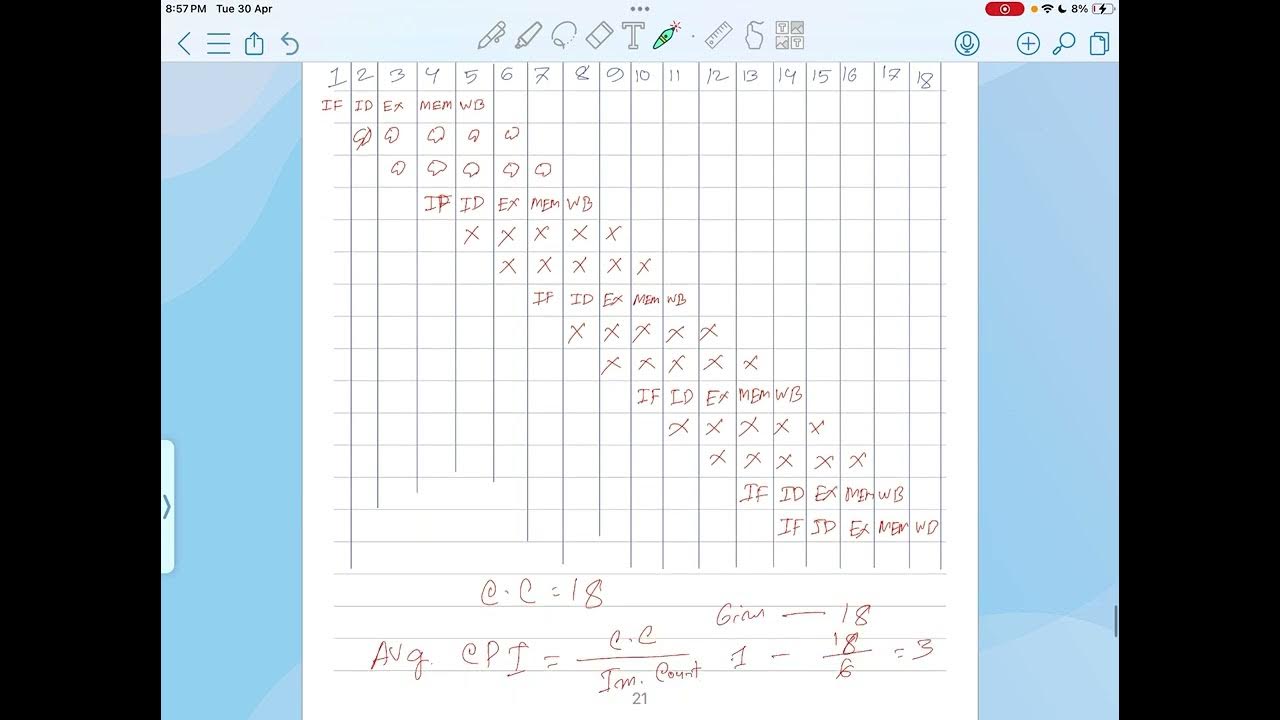Resolving Data Hazard using Stall + Forward + Code Scheduling Example ...