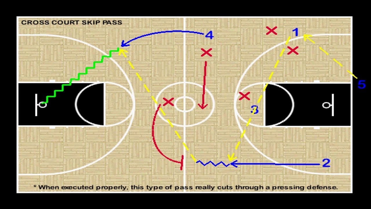 Cross Court Skip Pass Example for Youth Basketball, Passing Drills ...