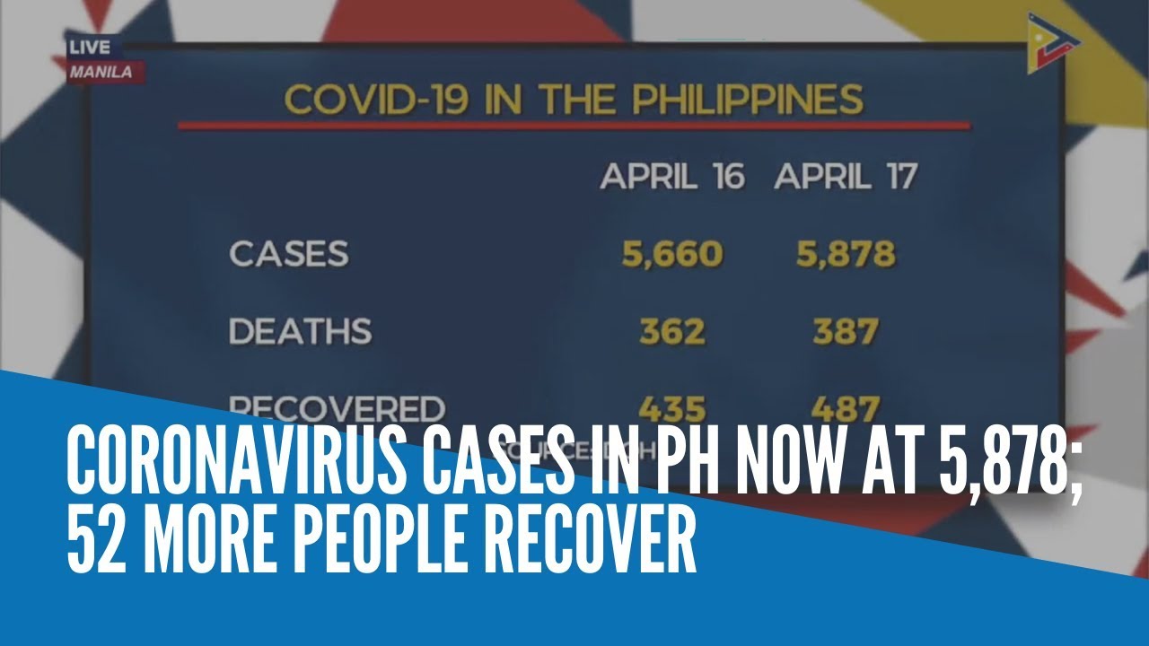 Coronavirus cases in PH now at 5,878; 52 more people recover - YouTube