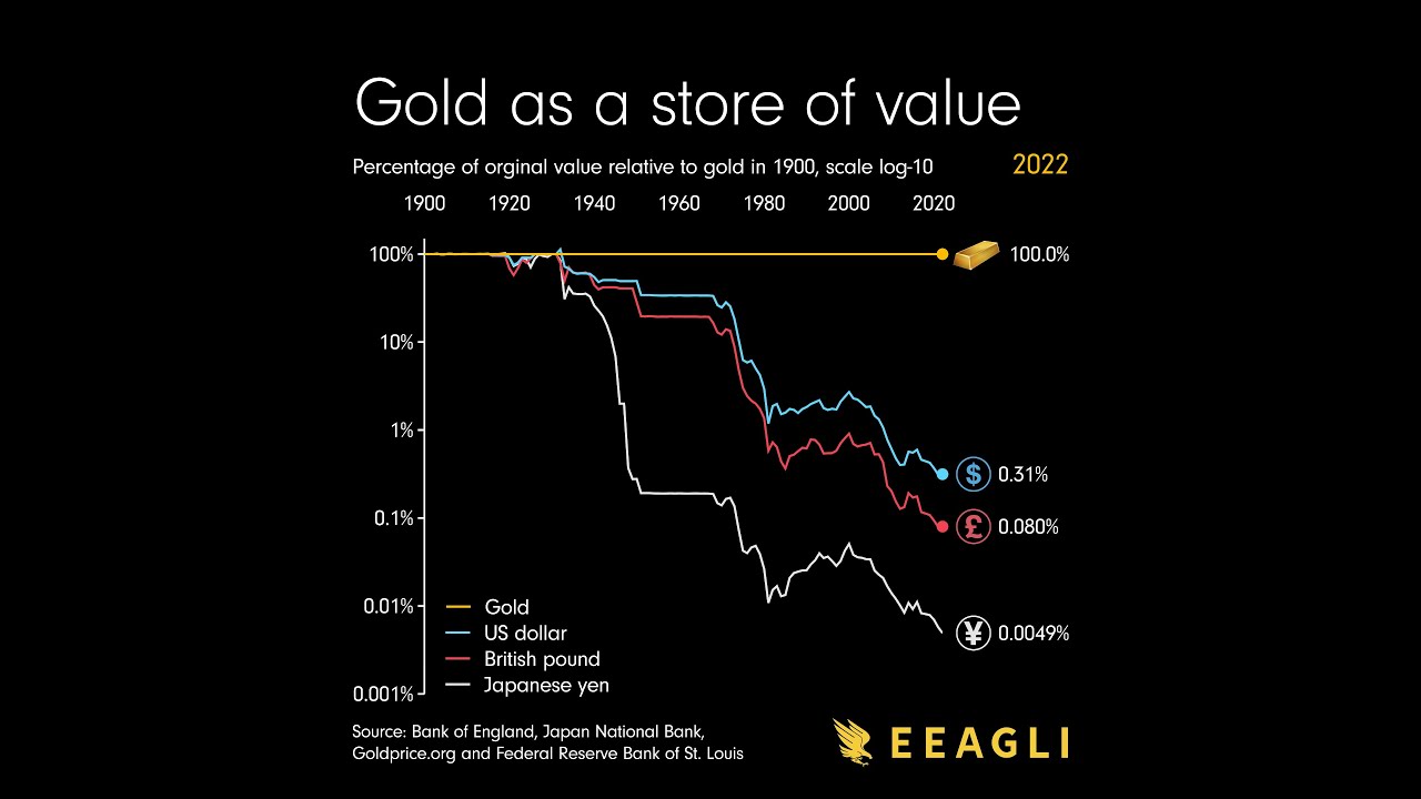 Gold as a store of value - YouTube