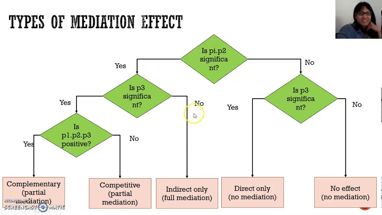 Introduction to PLS - SEM 5 - YouTube