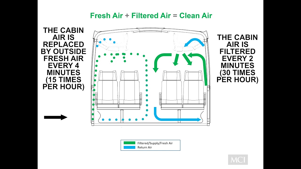 MCI J4500 Air Circulation - YouTube