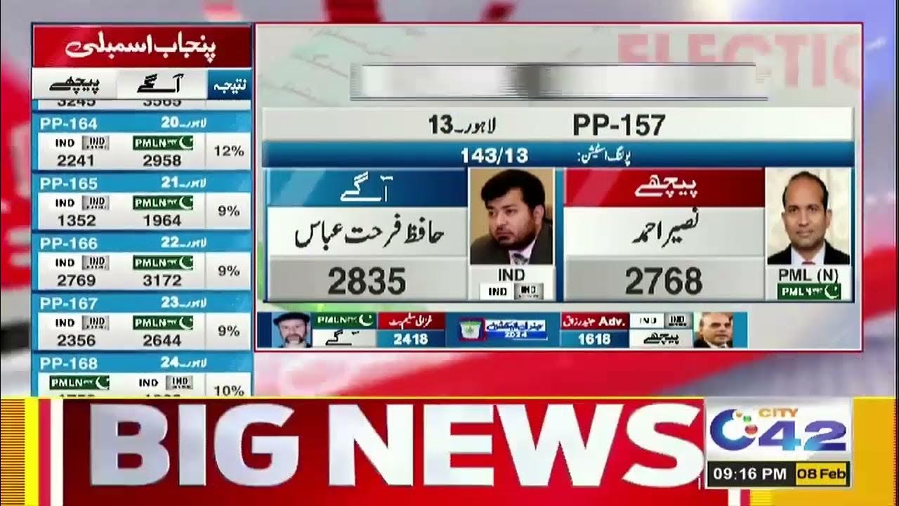 PP 157 Hafiz Farhat Abbas Lead | Election Result 2024 | City42 - YouTube