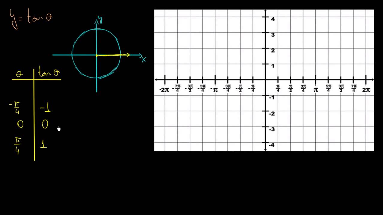 Gráfico da tangente - YouTube