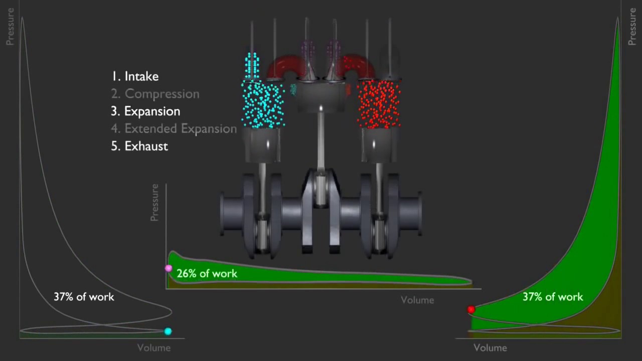 İlmor 5 Zamanlı Motor Kosepti - Ilmor 5 stroke engine concepts - YouTube