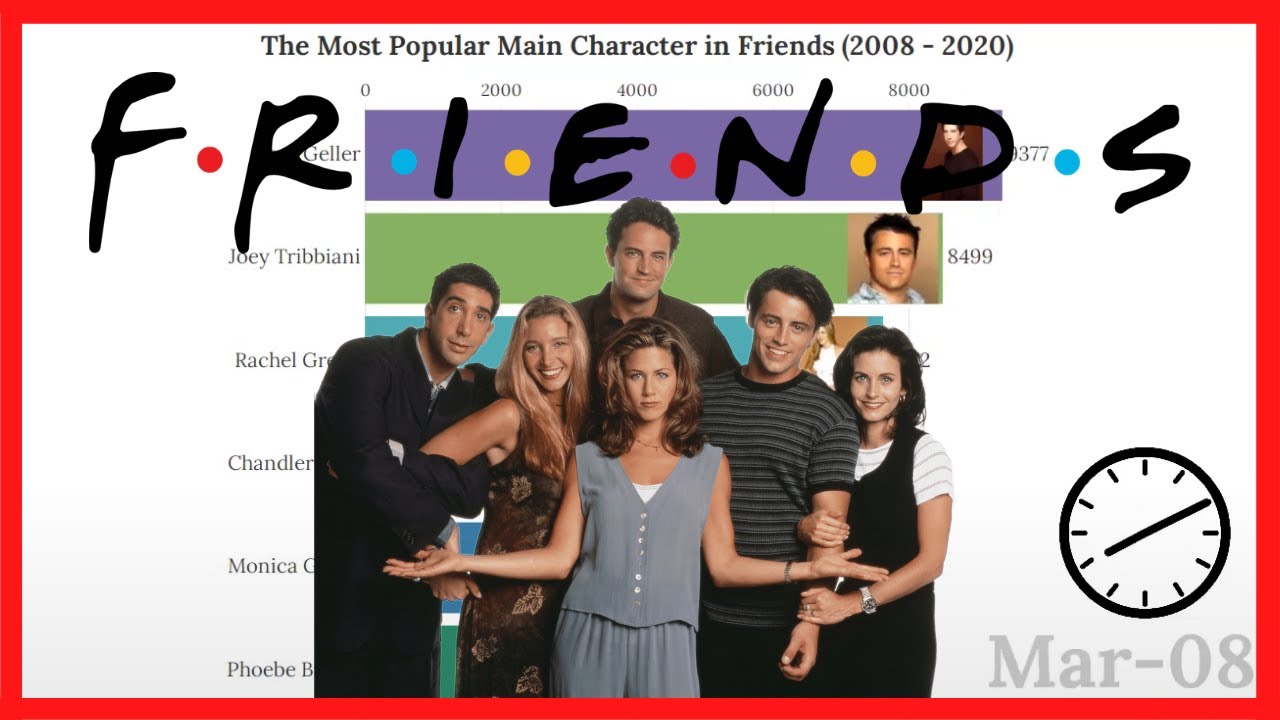 Most Popular Main Character from Friends (2008 - 2020) - YouTube