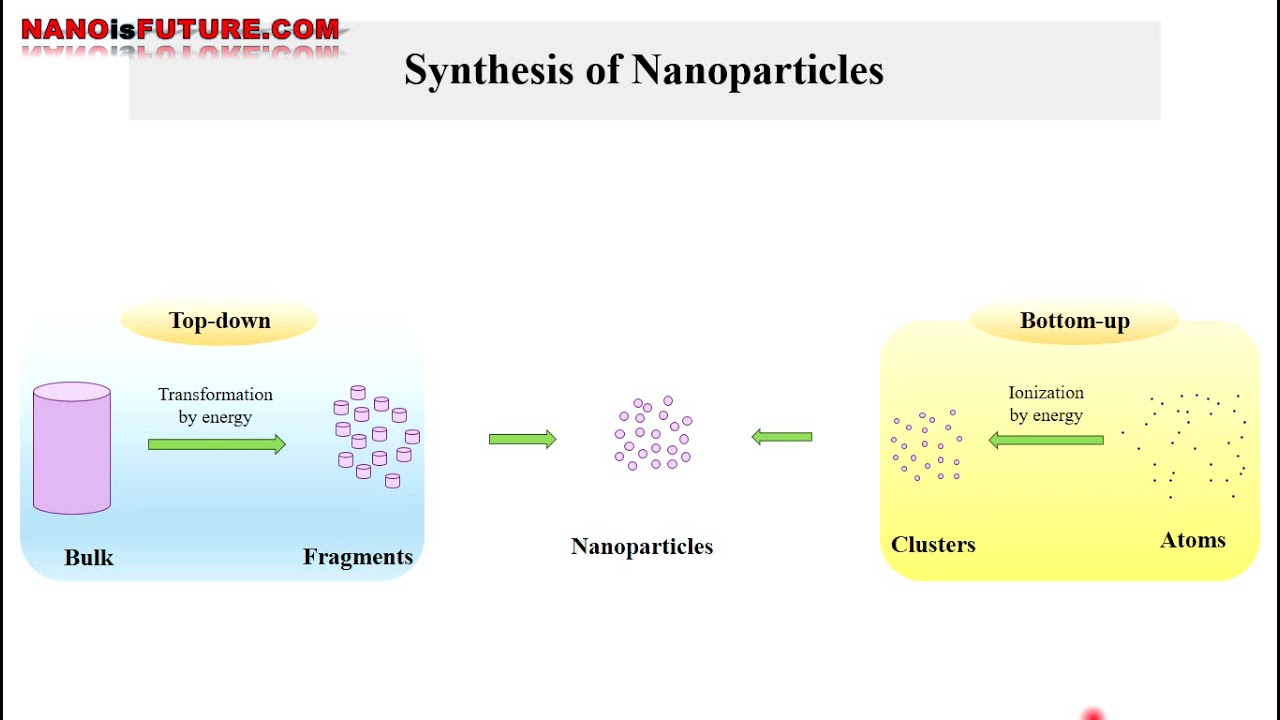 Synthesis of Nanoparticles - YouTube