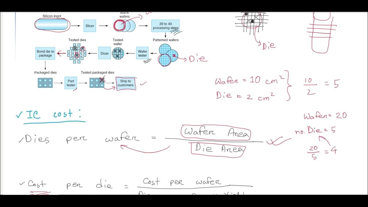 Level 1.1 Cost Calculation of Integrated Circuit (IC) | CSE340 - BRAC UNIVERSITY - YouTube
