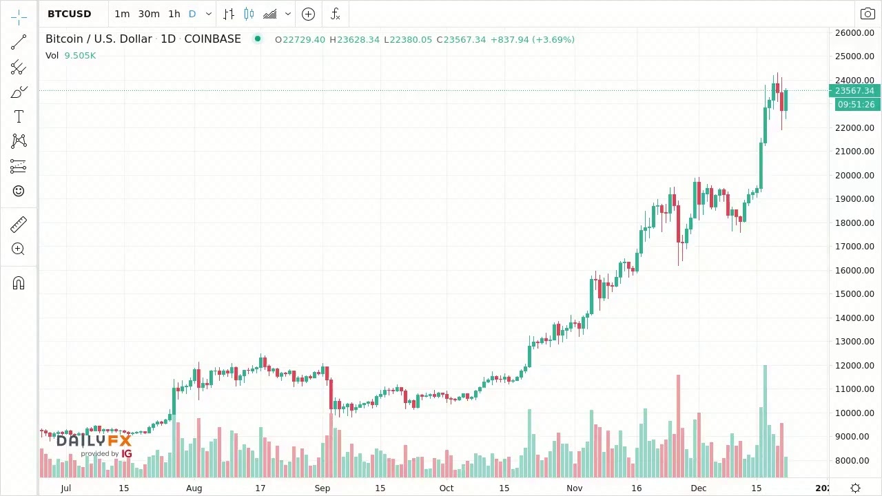 Bitcoin Live chart - YouTube