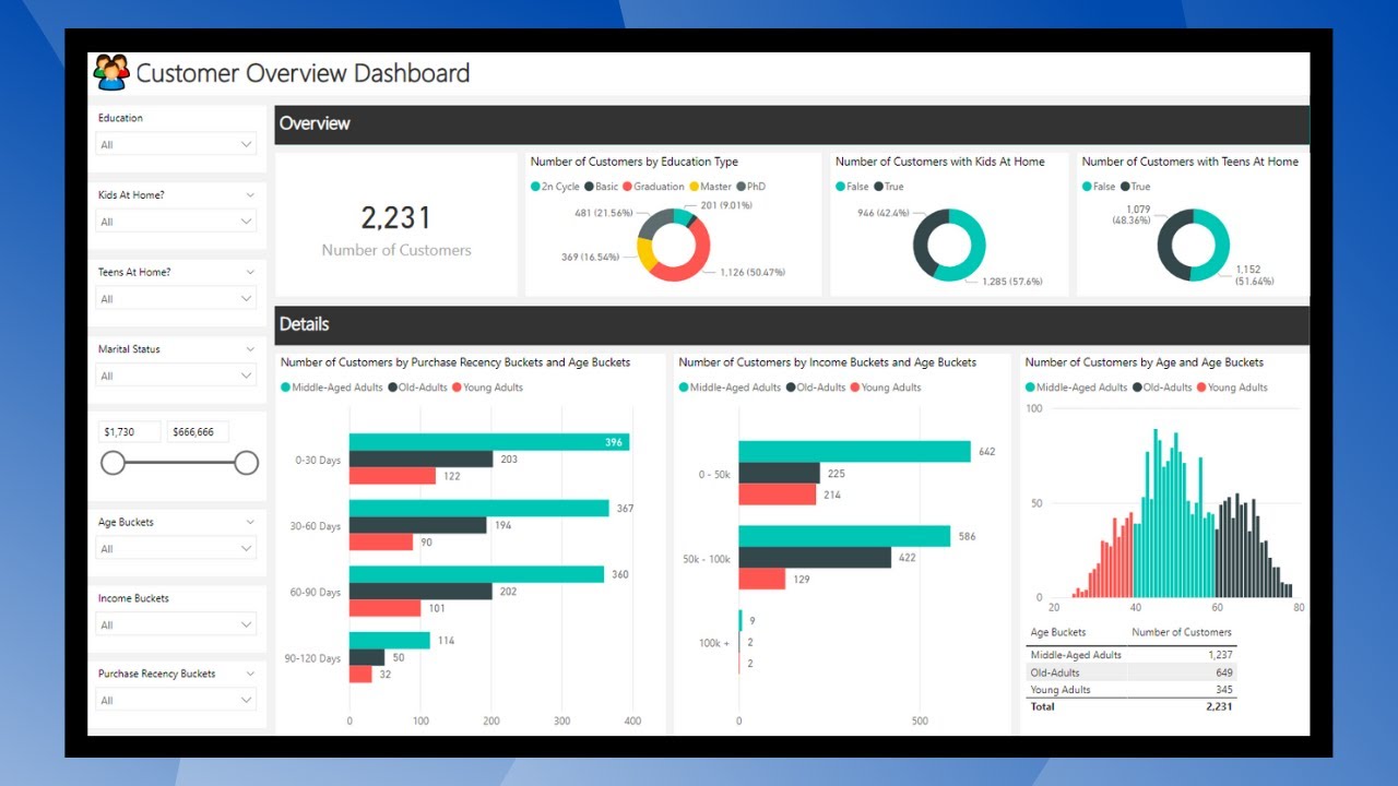 Customer Overview Dashboard In Power BI YouTube