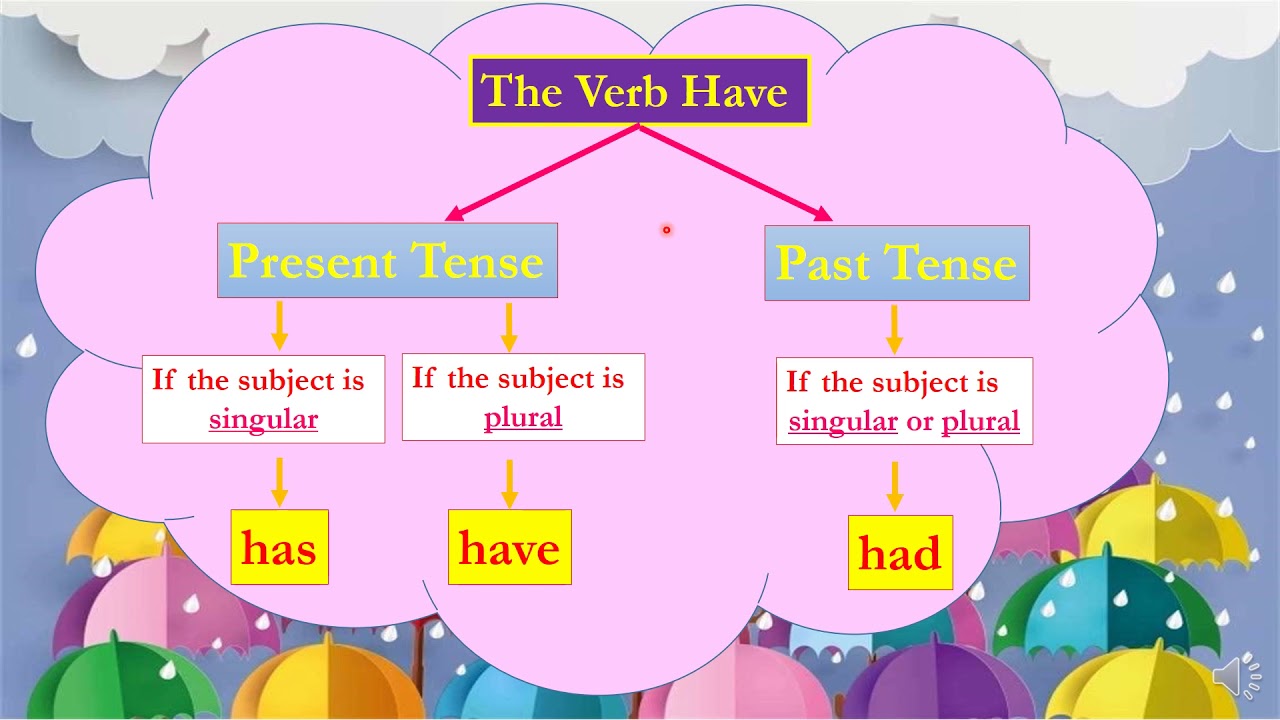 English Grammar Week 15 The Verb Have in Past Tense - YouTube
