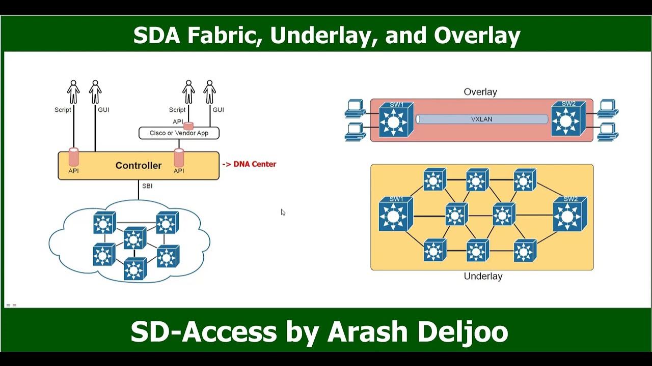 124 ENSLD - Software Defined Access SD Access Overview by ArashDeljoo - P1/6 - YouTube